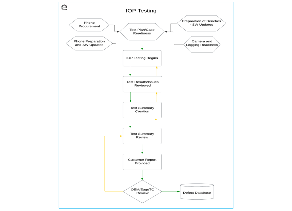 Infotainment interoperability testing