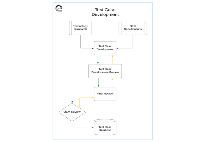 Infotainment interoperability testing